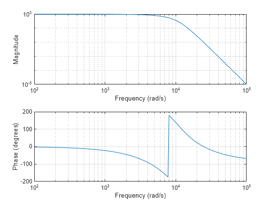 The Basics of Low-pass Filters